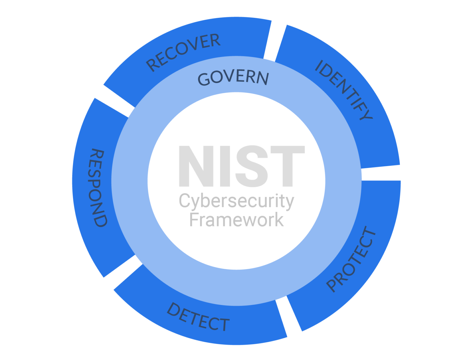 Software Compliance Testing for NIST CSF