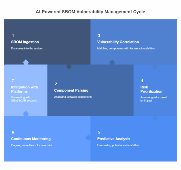 NERC CIP: Can AI Tools Like Wiz Solve SBOM Vulnerabilities?