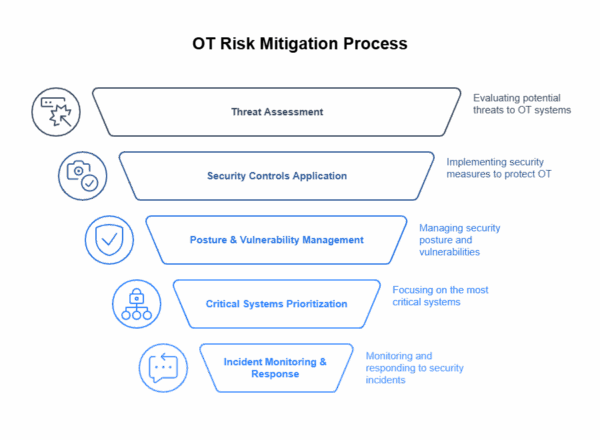 NIST SP 800-82r3: Mastering OT Security & Risk Mitigation