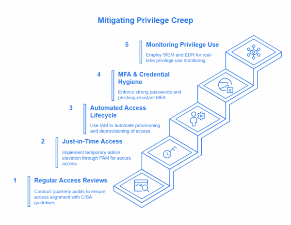 Stop Privilege Creep: Why User/Admin Separation Matters