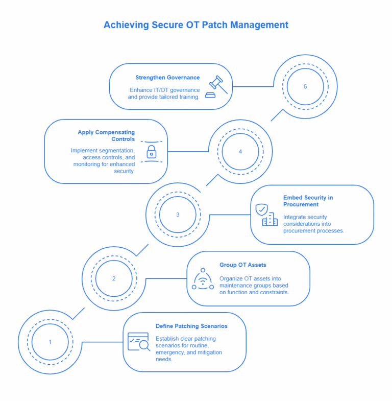 OT Patch Management: Applying NIST Guidance for Secure OT